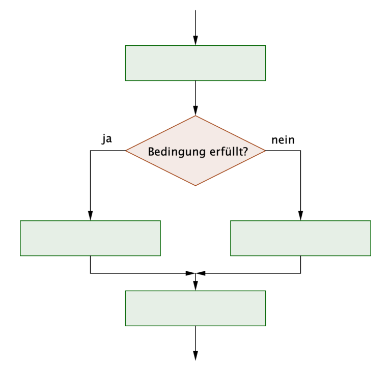 Programmieren – getschooldigital.de